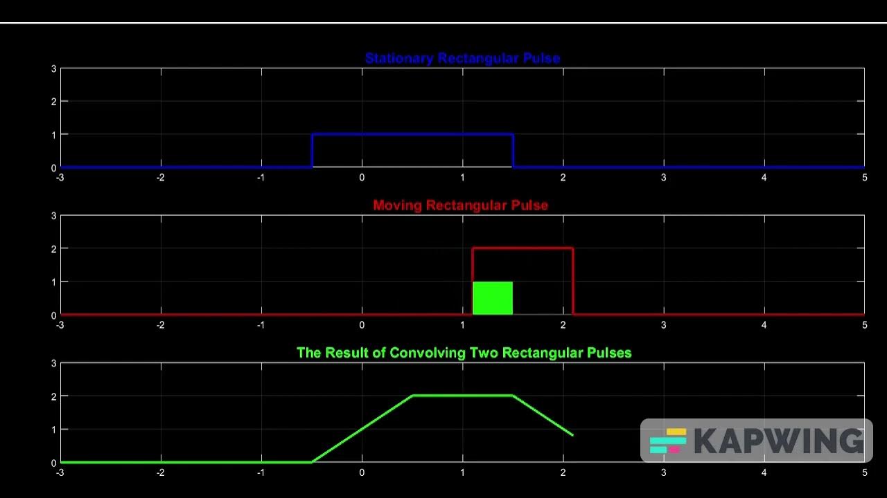 Animation of the Convolution of Two Rectangular Pulses with Different Amplitudes and Widths ...