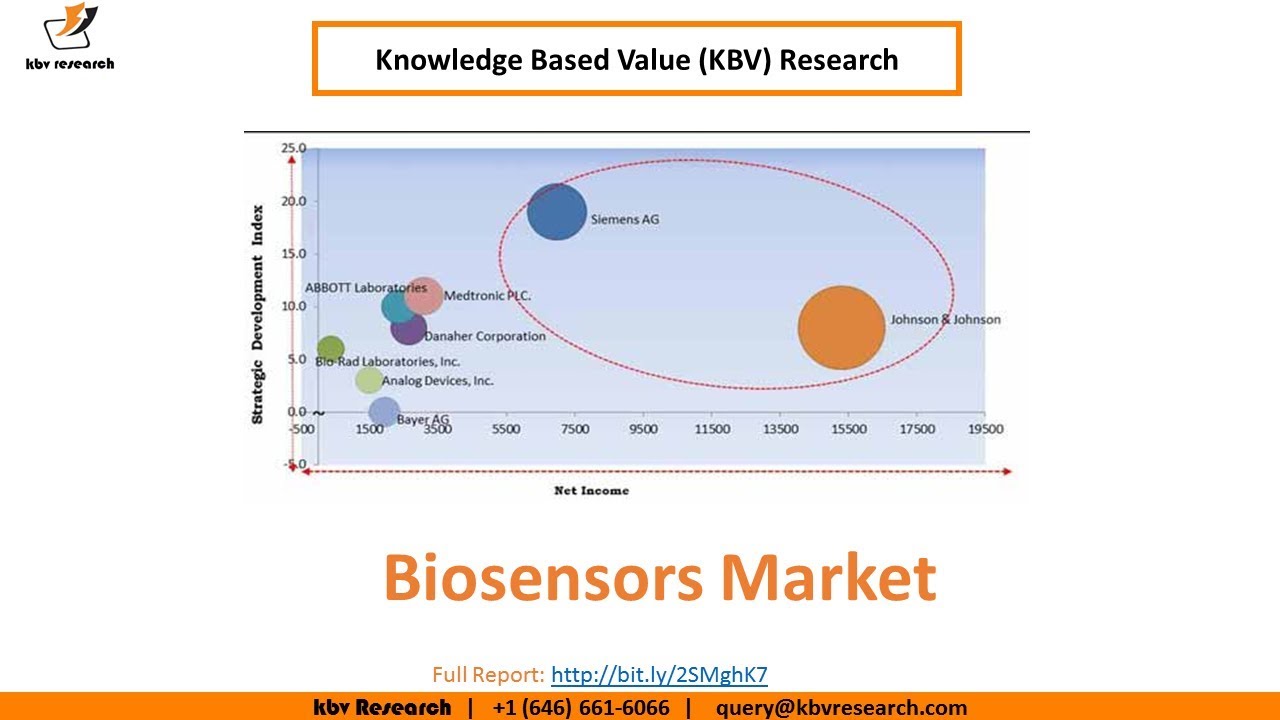 Biosensors Market- KBV Research - YouTube