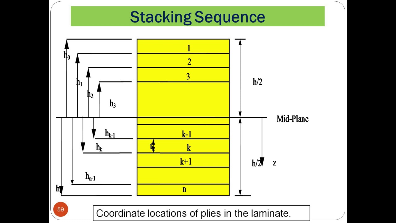 (Lecture-3) Macro mechanical analysis of a lamina - YouTube