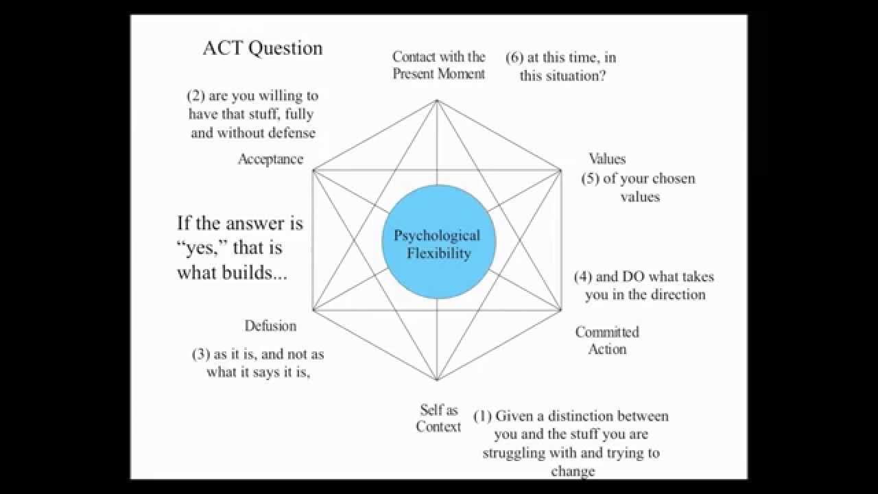 Demystifying ACT - The ACT Question - YouTube