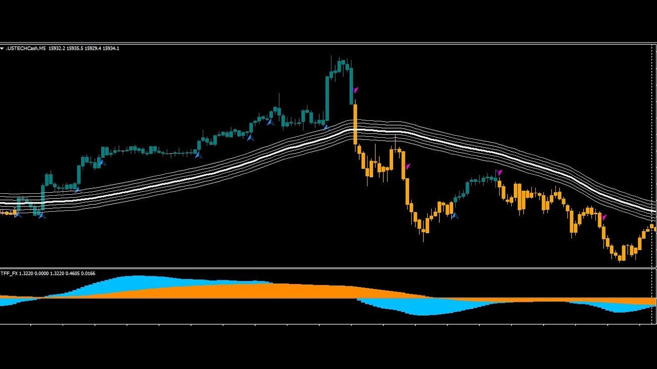 METATRADER: ACCURATE FOREX TRADING STRATEGY...BEST STRATEGY FOR INDICES ...