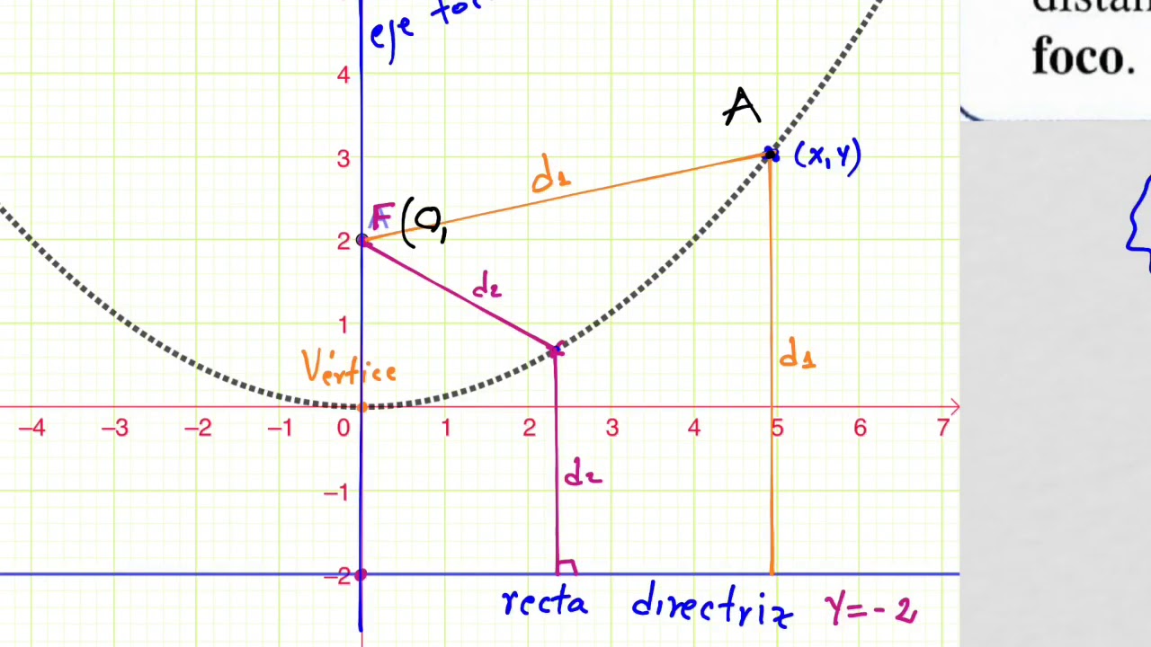 DEDUCCIÓN DE LA ECUACIÓN DE LA PARÁBOLA Y SUS PARTES - YouTube