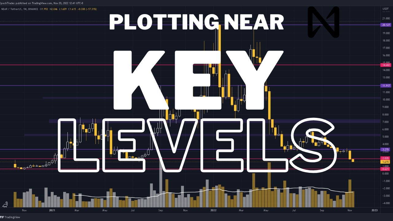 NEAR Protocol Key Levels Plotted on Monthly & Weekly Charts - YouTube
