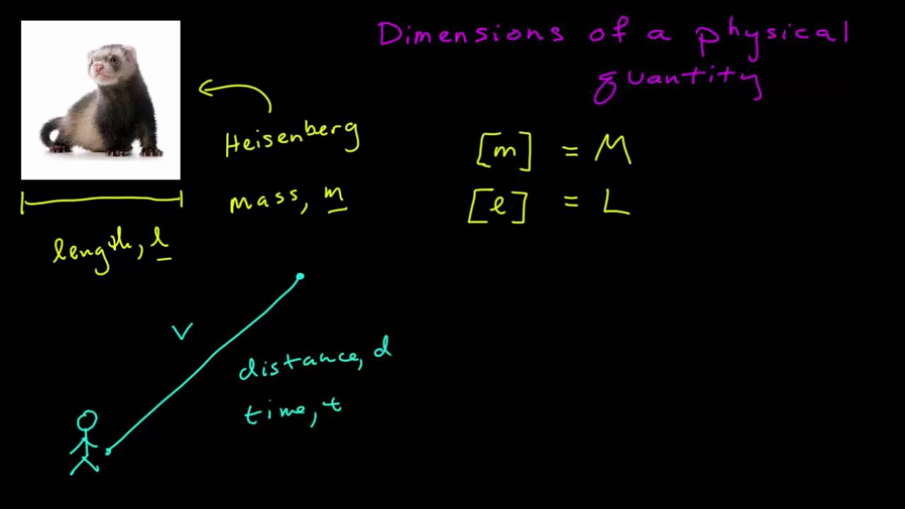 Dimensions of a Physical Quantity - YouTube