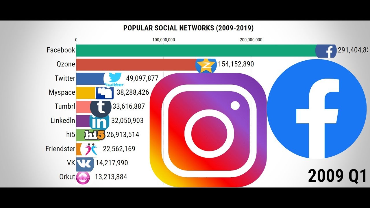 Most Popular Social Networks 2009 - 2019 - YouTube