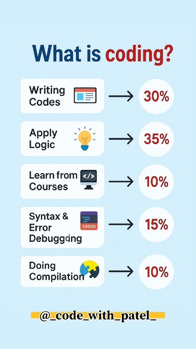 🔍 What Is Coding? Explained in 6 Seconds! 💻 #coding #developer #webdevelopment #webdeveloper ...