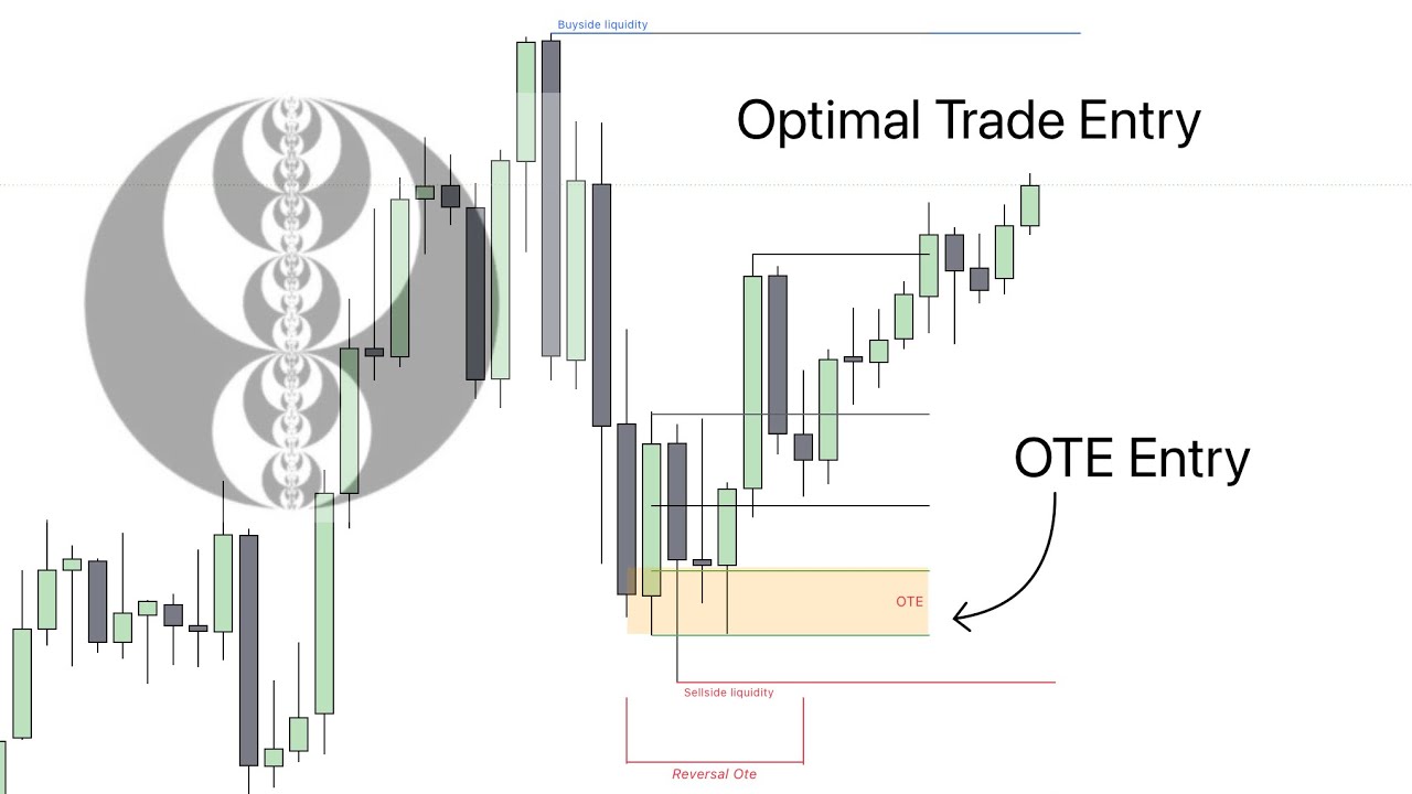 Optimal Trade Entry (OTE) ICT - YouTube
