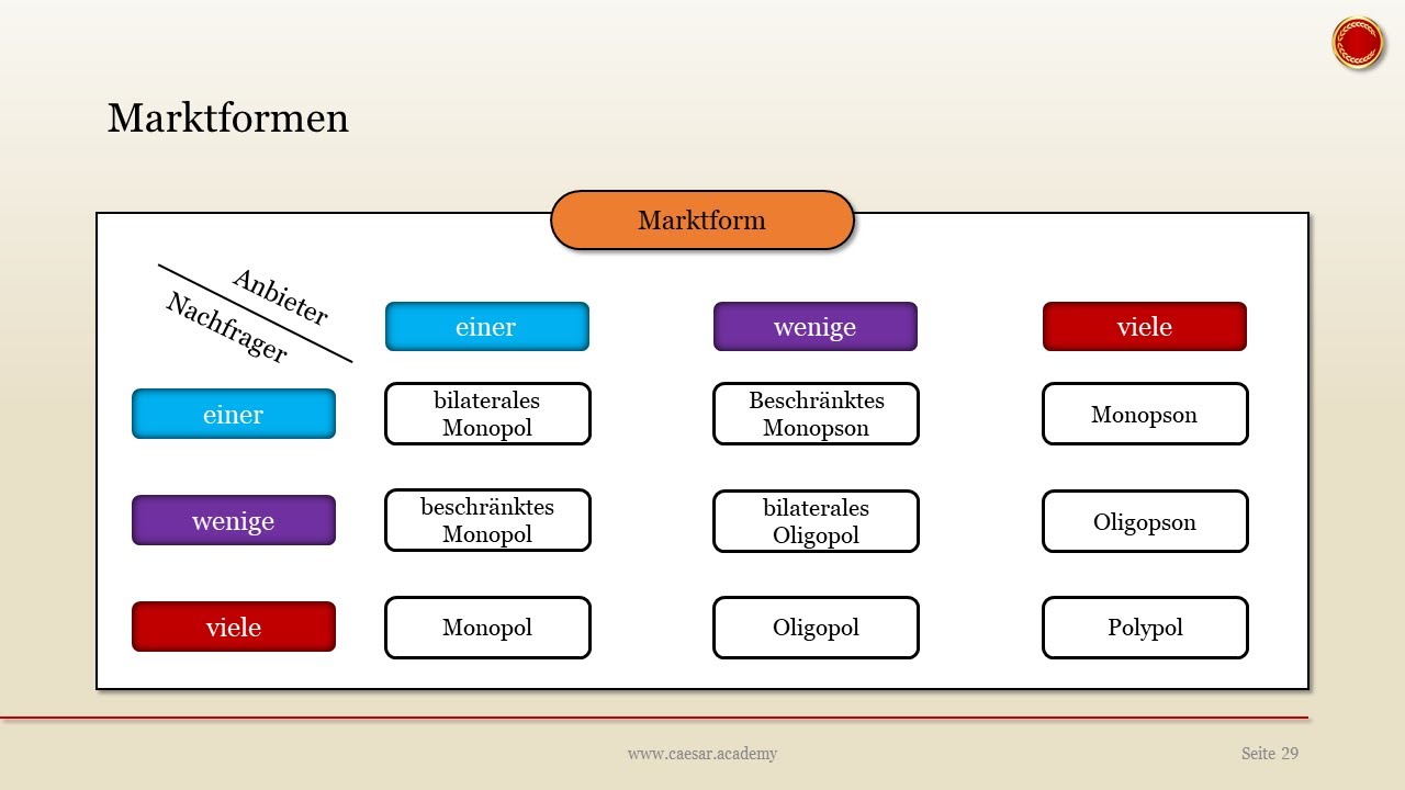 Monopol, Oligopol, Polypol - 👨🏼‍🎓 EINFACH ERKLÄRT 👩🏼‍🎓 - YouTube