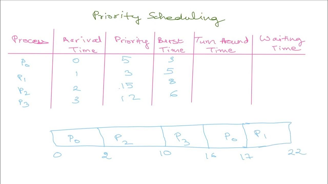 Priority Scheduling | Operating System | End Time Interview Prep - YouTube