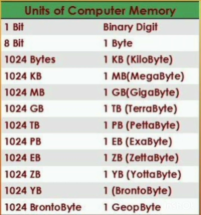 Unit of computer memory ⬅️🧑‍💻 - YouTube