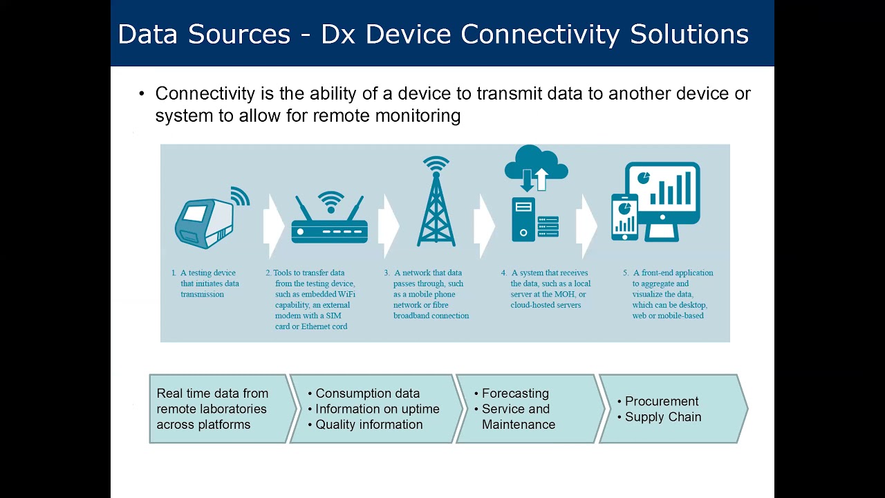 May 2021 LabCoP M&E ECHO Session: Data Management, Dashboards and ...