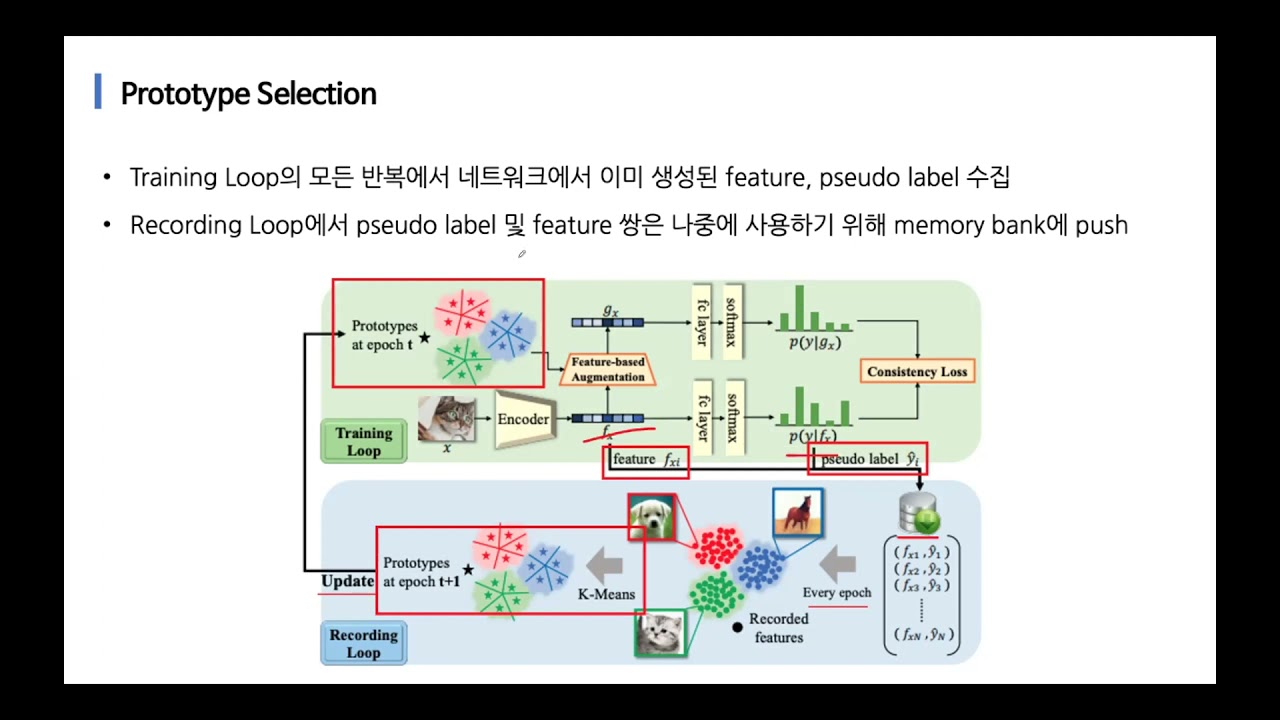 [논문미식회] CV337: FeatMatch: Feature-Based Augmentation for Semi ...