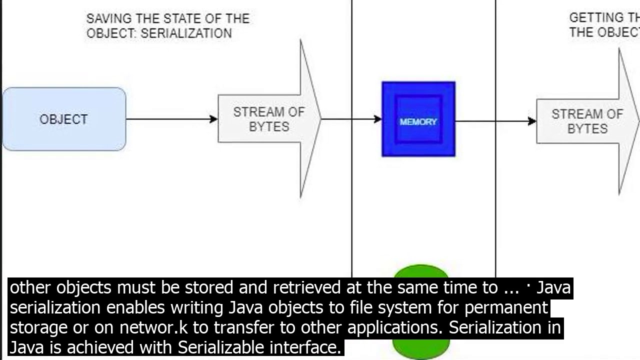 Must implement java io serializable javarializable interface. serializable is a marker - YouTube
