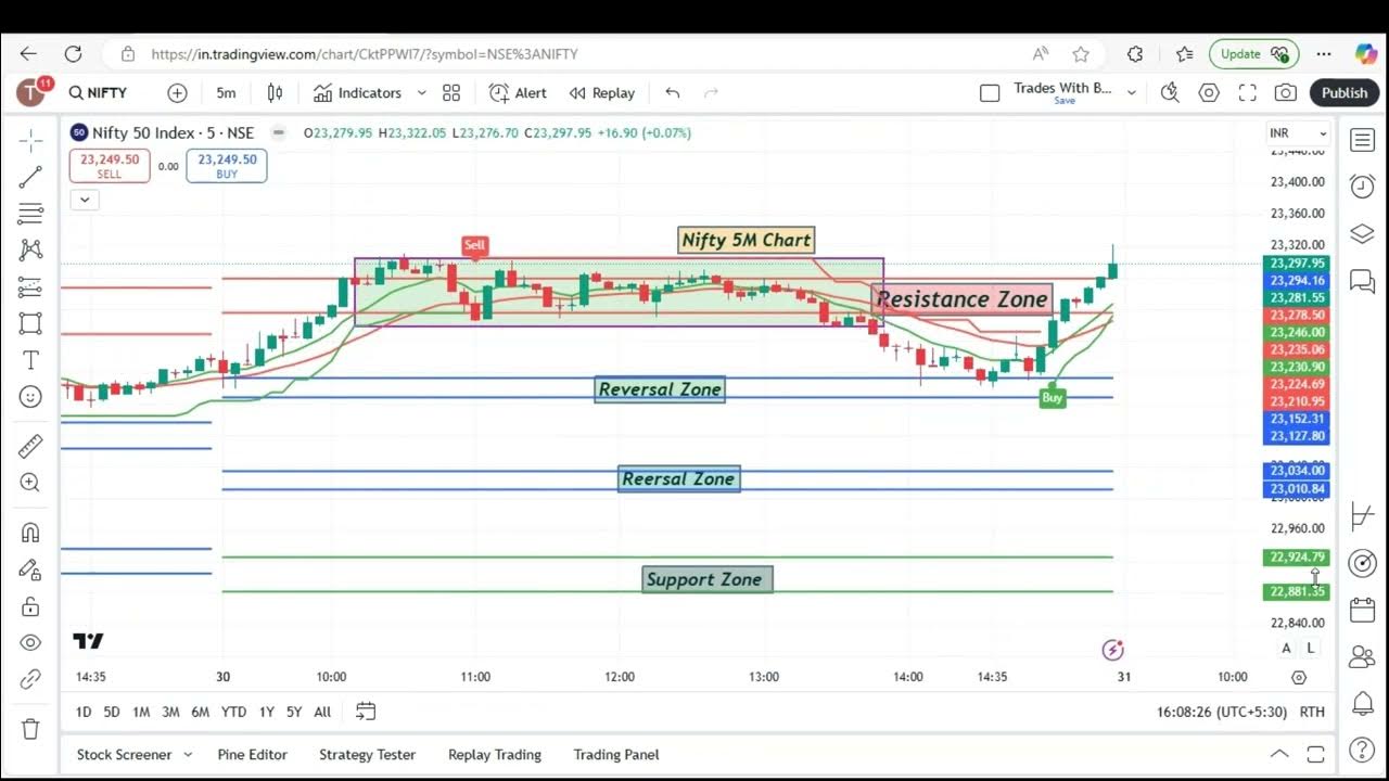 Trading with Critical Zones | Support & Resistance Zones Draw Automatically |Best Trading ...