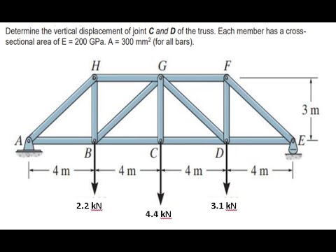 Method of virtual work on trusses | Solving examples | Explanation ...