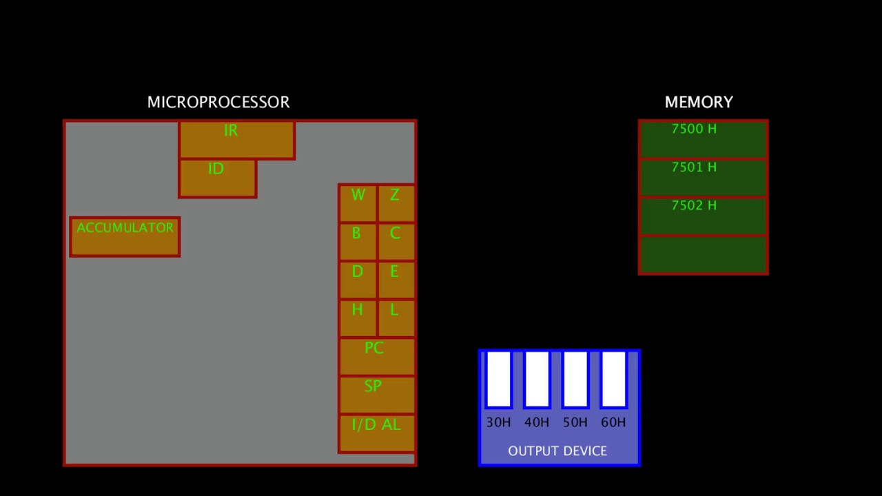 14. OUT 8 bit Port Address | INSTRUCTION IN 8085 MICROPROCESSOR | Data ...
