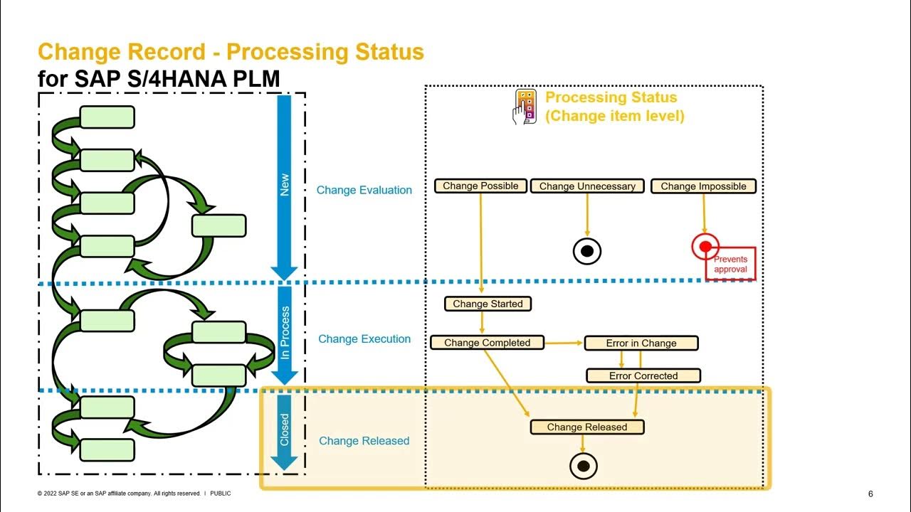 How to set up Change Record Status Network for product change ...