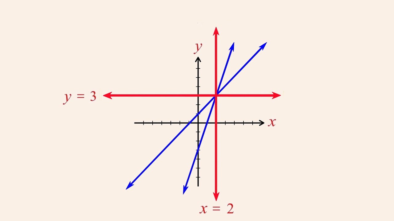 Algebra 38 - Why the Elimination Method Works - YouTube