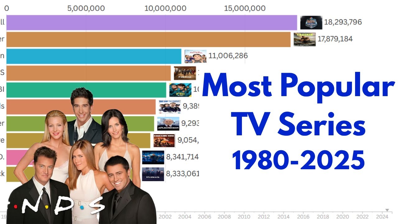 Most Popular TV Shows by Viewership 1980-2025 Ultimate 45 Year Ranking ...