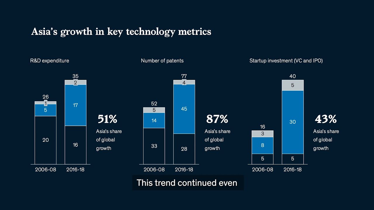 How Asia is technologically leapfrogging into the future - YouTube