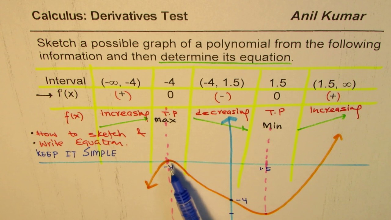 Sketch Possible Graph and Write Equation of Polynomials from Increasing ...
