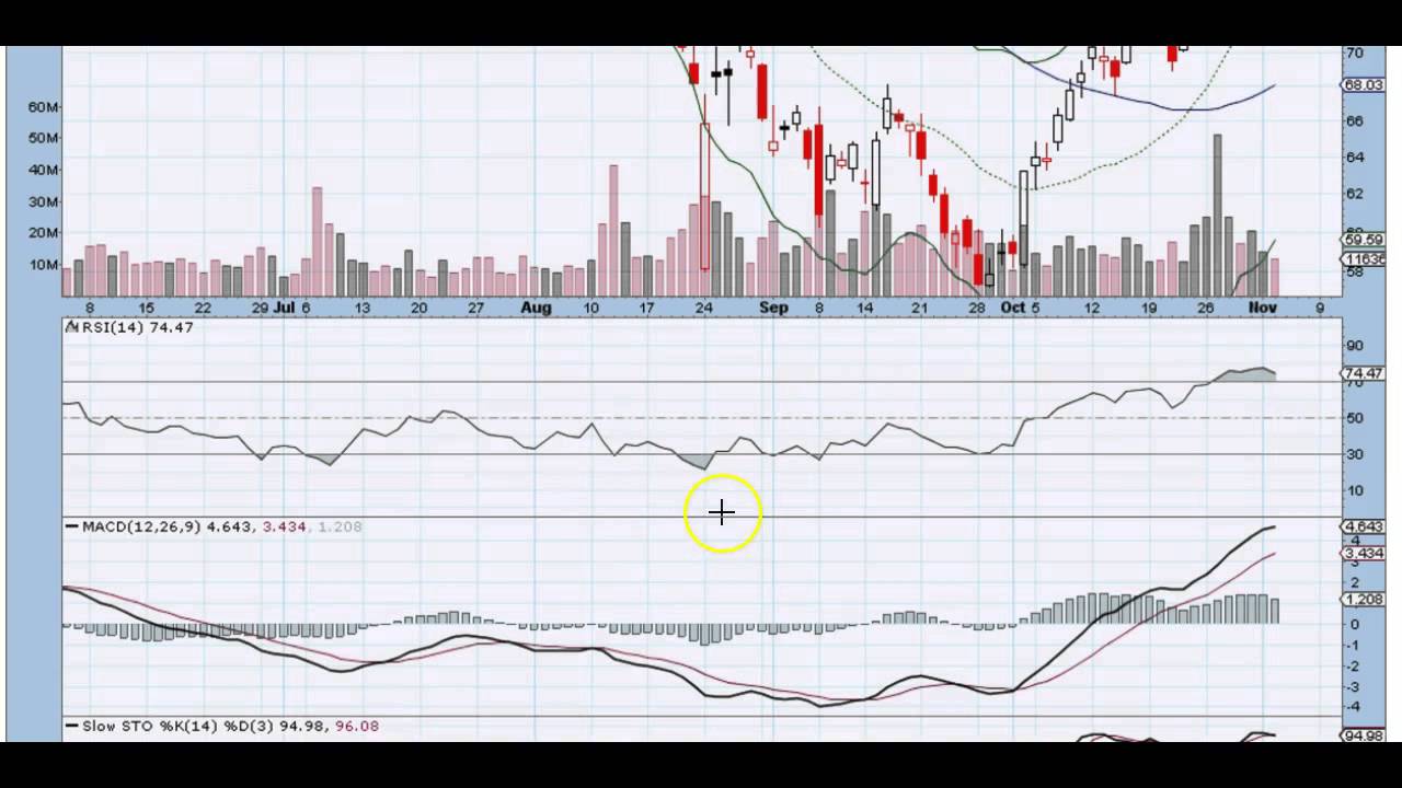 BABA chart technical analysis - YouTube