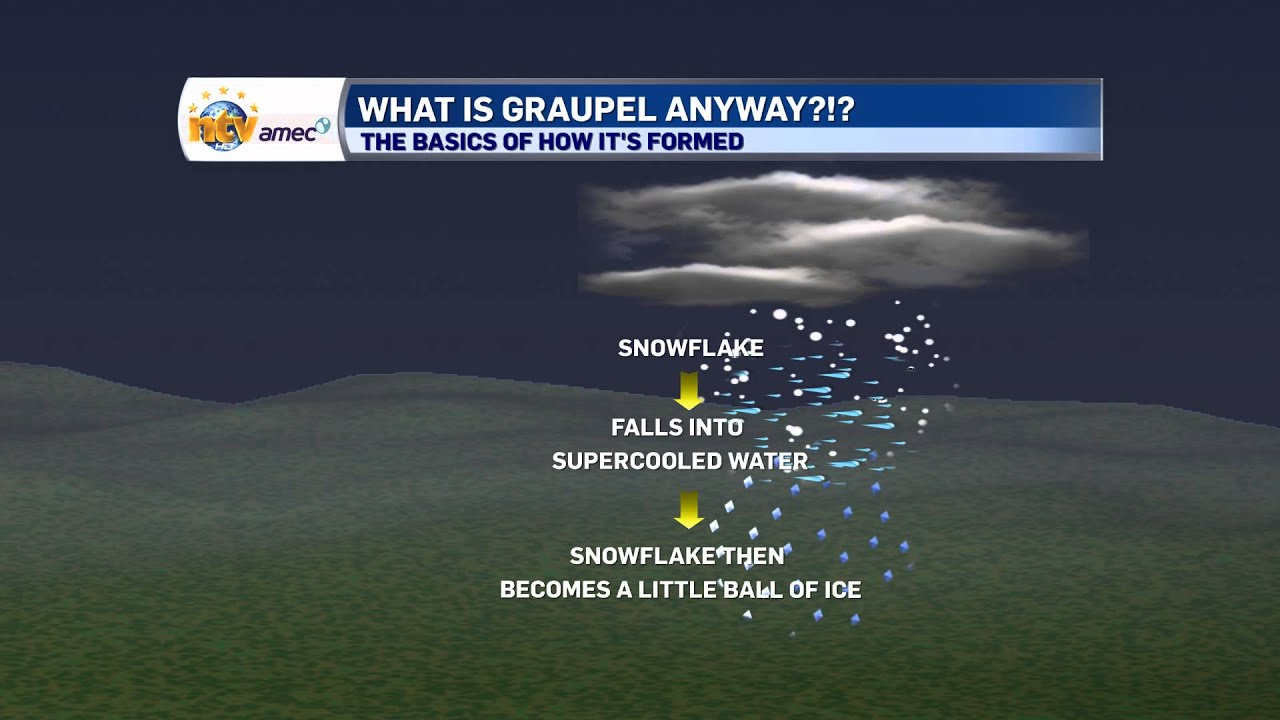 What is Graupel Anyway? - YouTube