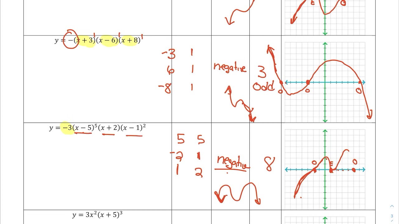 Graphing using multiplicity - YouTube