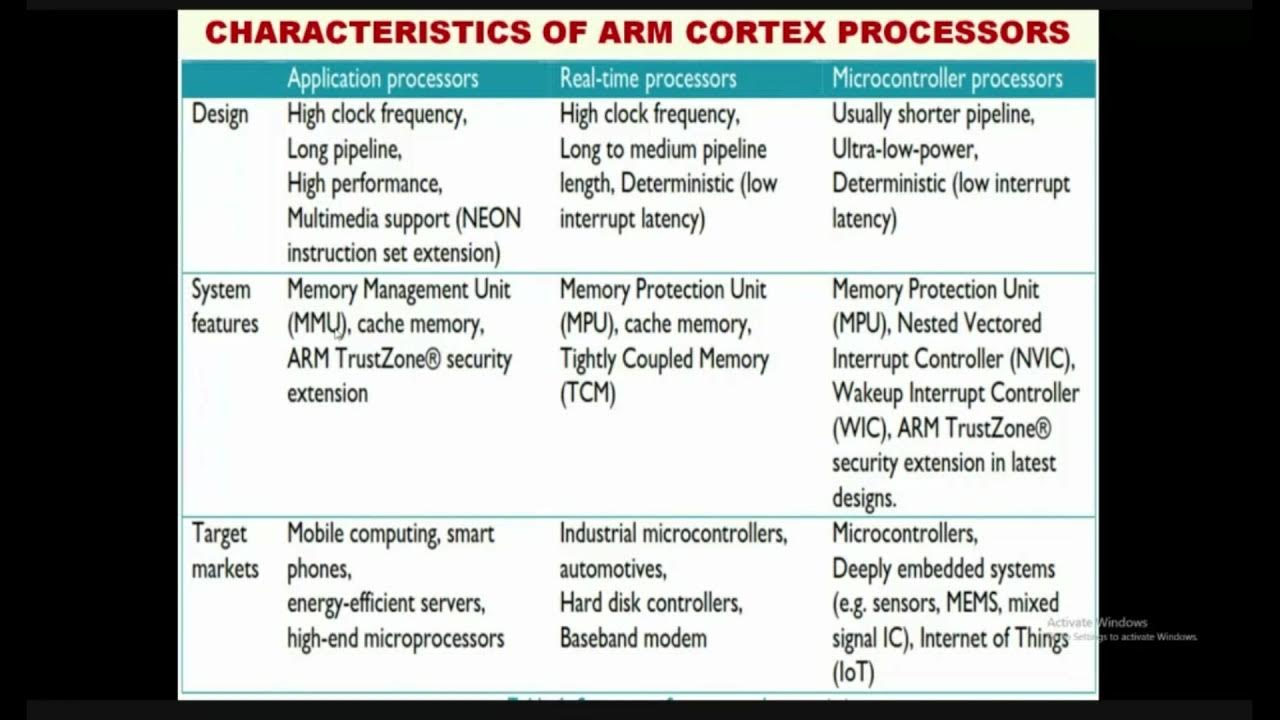 ARM Cortex-A, Cortex-R, Cortex-M Architecture, System Features &Target ...