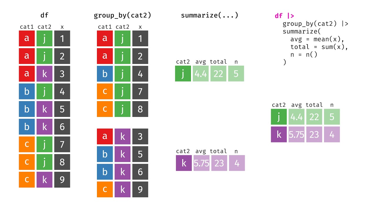 Animation Of Dplyrs Groupby And Summarize Version 20 Cat2 Youtube