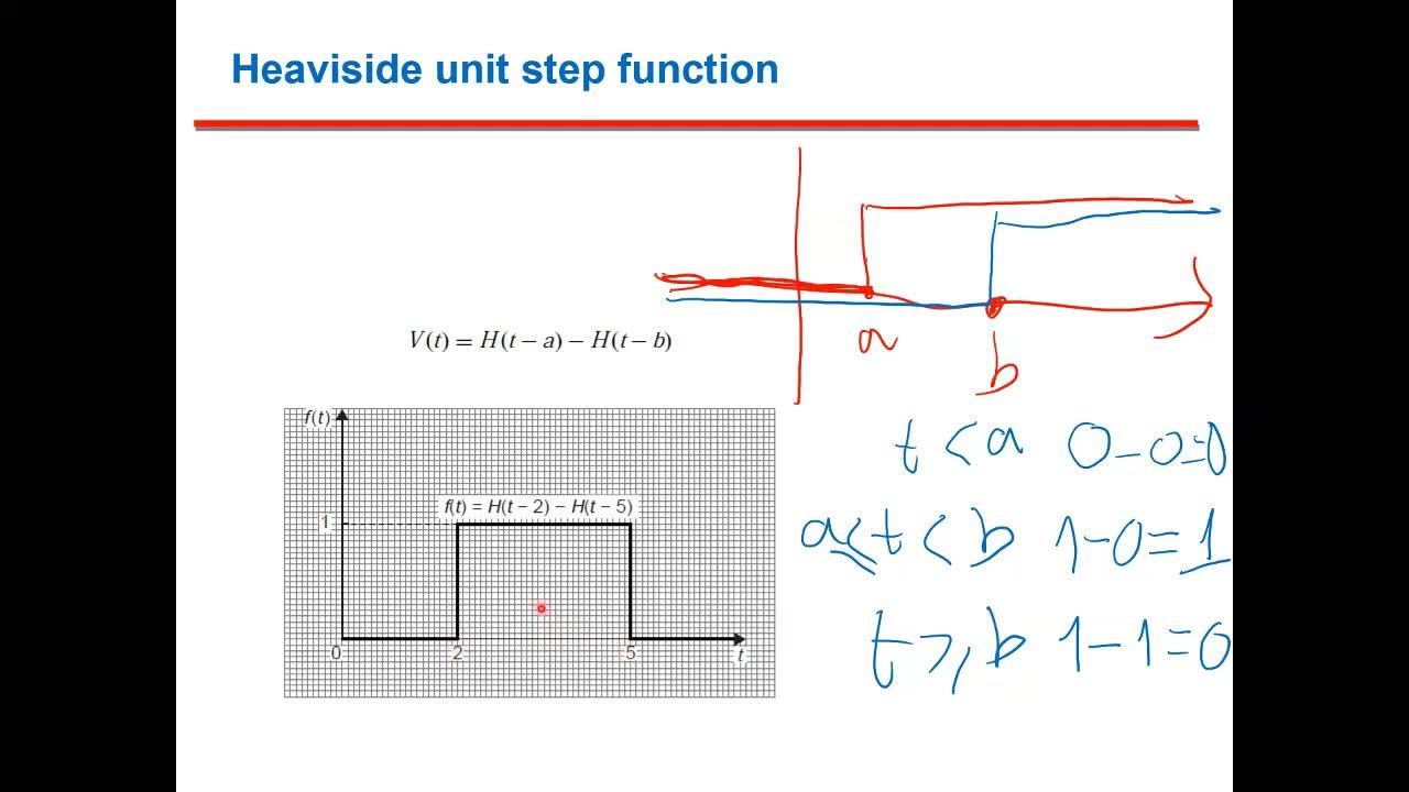 Toán Ứng Dụng Hàm Heaviside - YouTube