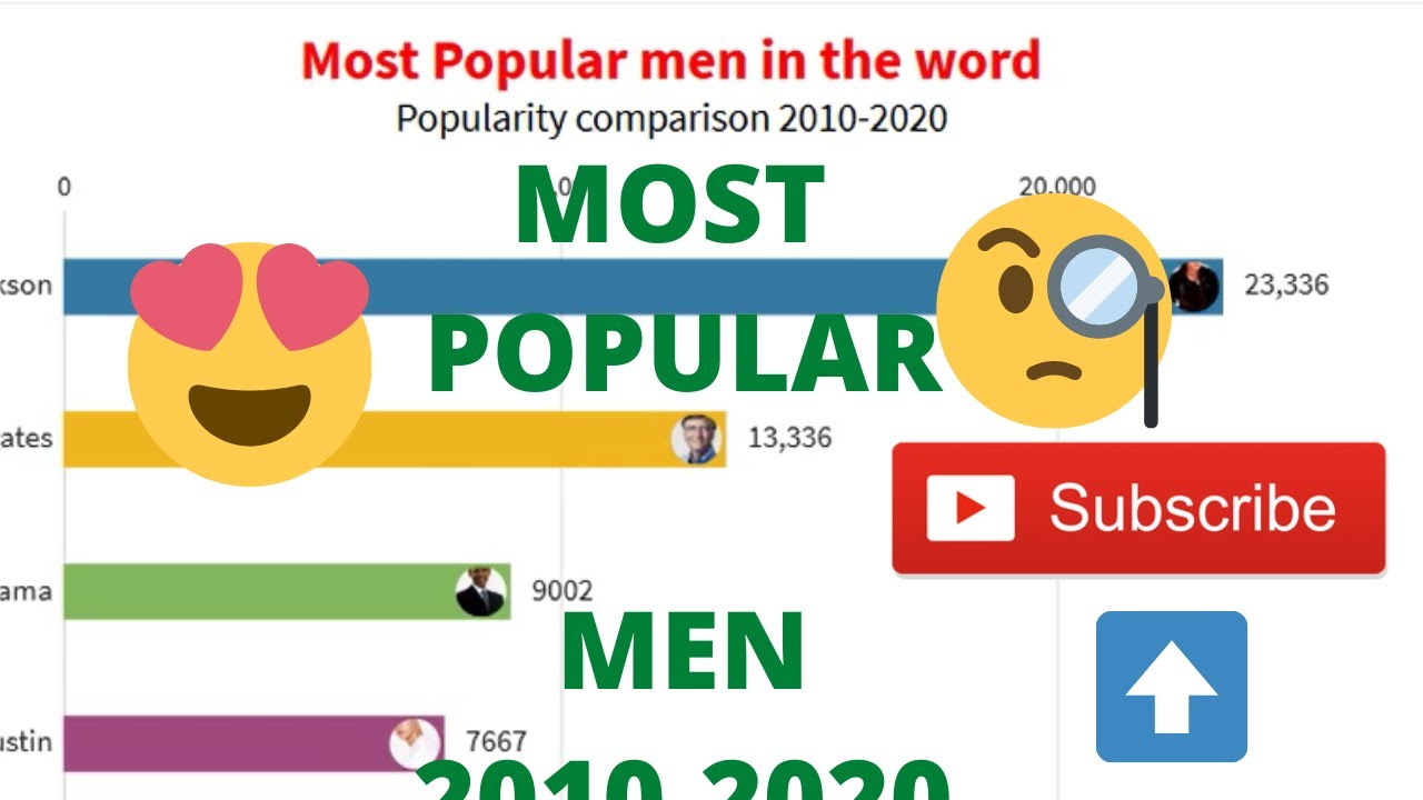 Most popular men in world(2010-2020) - YouTube