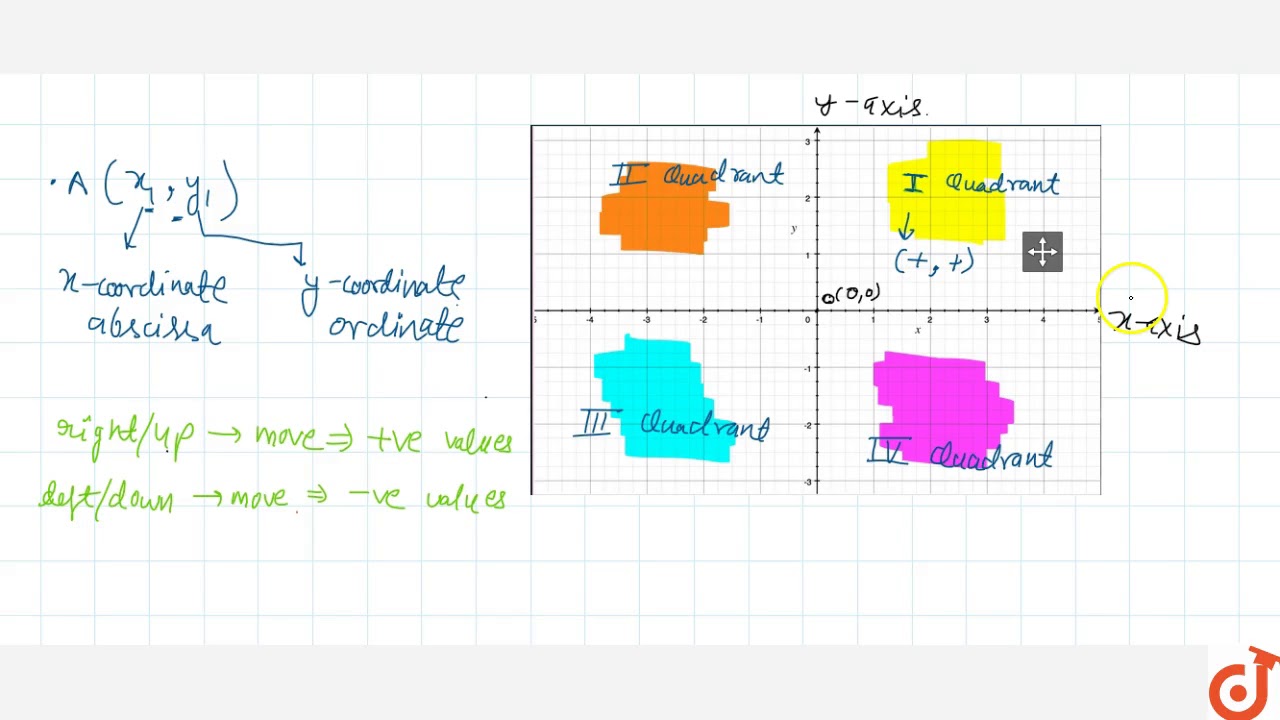 Cartesian co-ordinate axis and quadrants - YouTube
