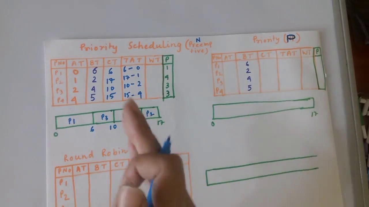 Priority Scheduling Preemptive Non Preemptive Priority [with And Without At Cpu Scheduling