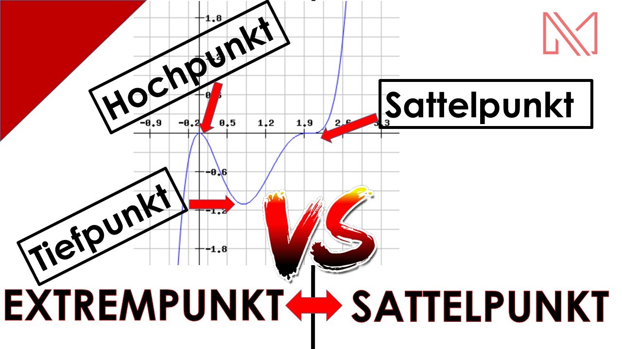 Extrempunkte und Sattelpunkte (Terassenpunkte) berechnen | ️Analysis ...