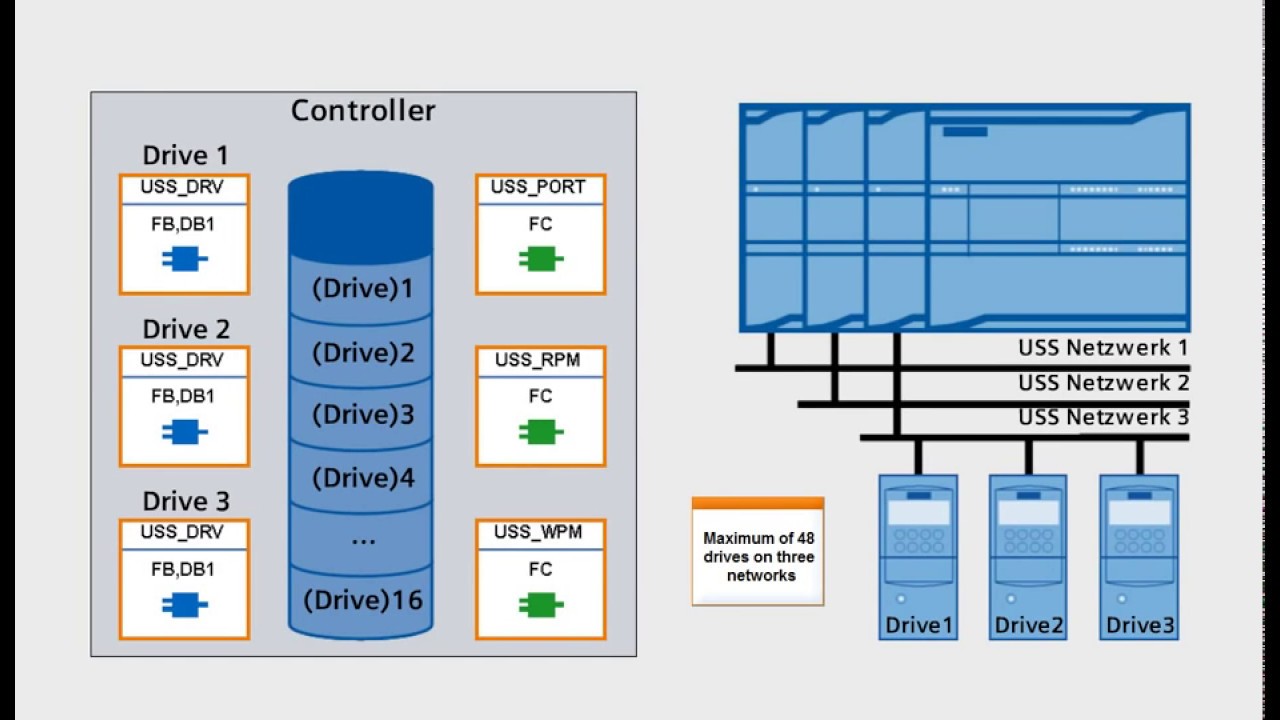TIA Portal Tutorial #10 - Control USS capable Drives - YouTube