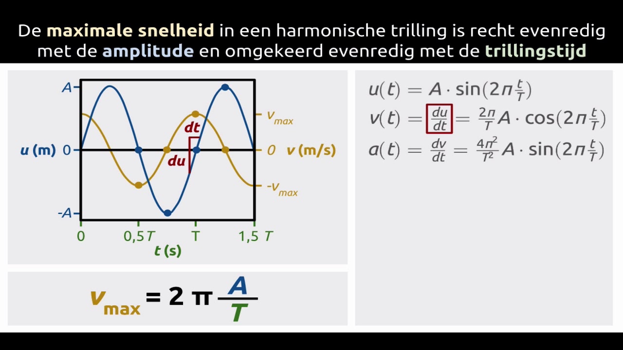 Maximale snelheid in harmonische trilling - YouTube