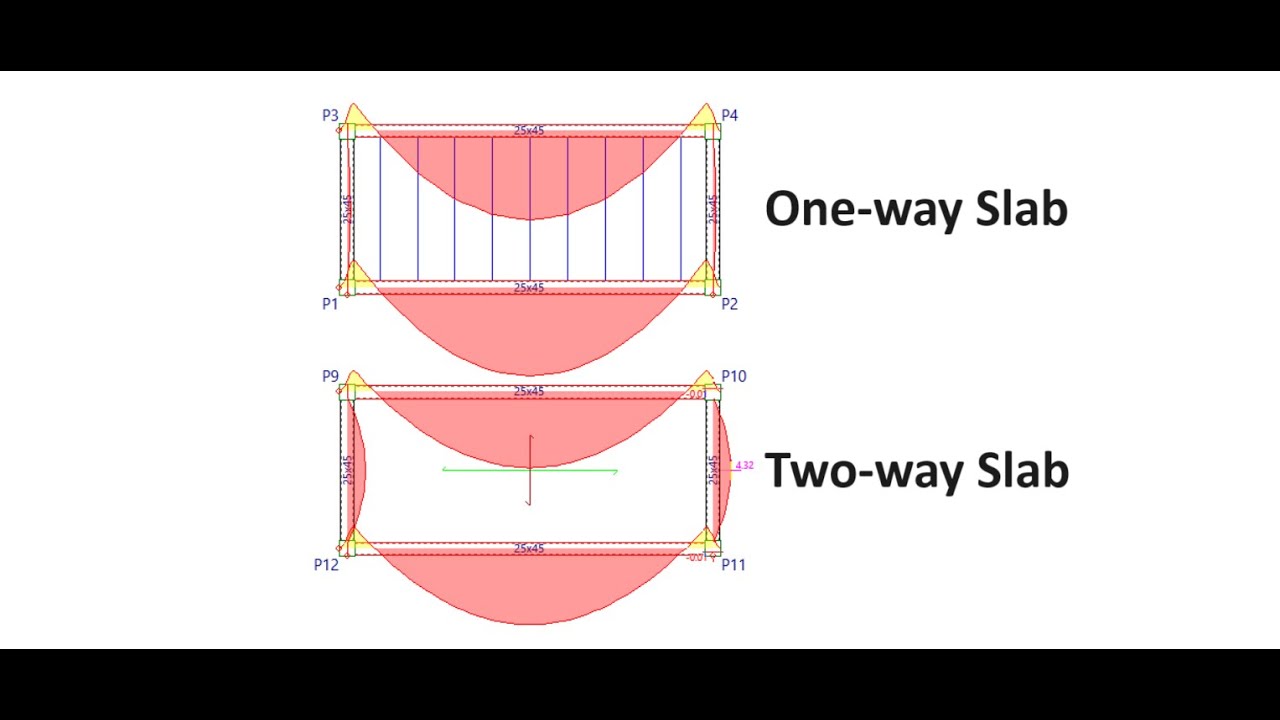 How to model one-way and two-way slabs in CYPECAD - YouTube