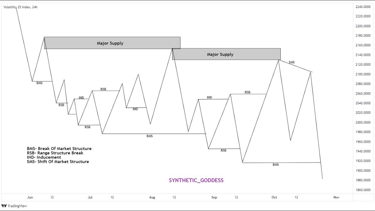 VALIDATION FOR ALL LIQUIDITY, POI AND ENTRY CONFIRMATION| ANALYSIS ...