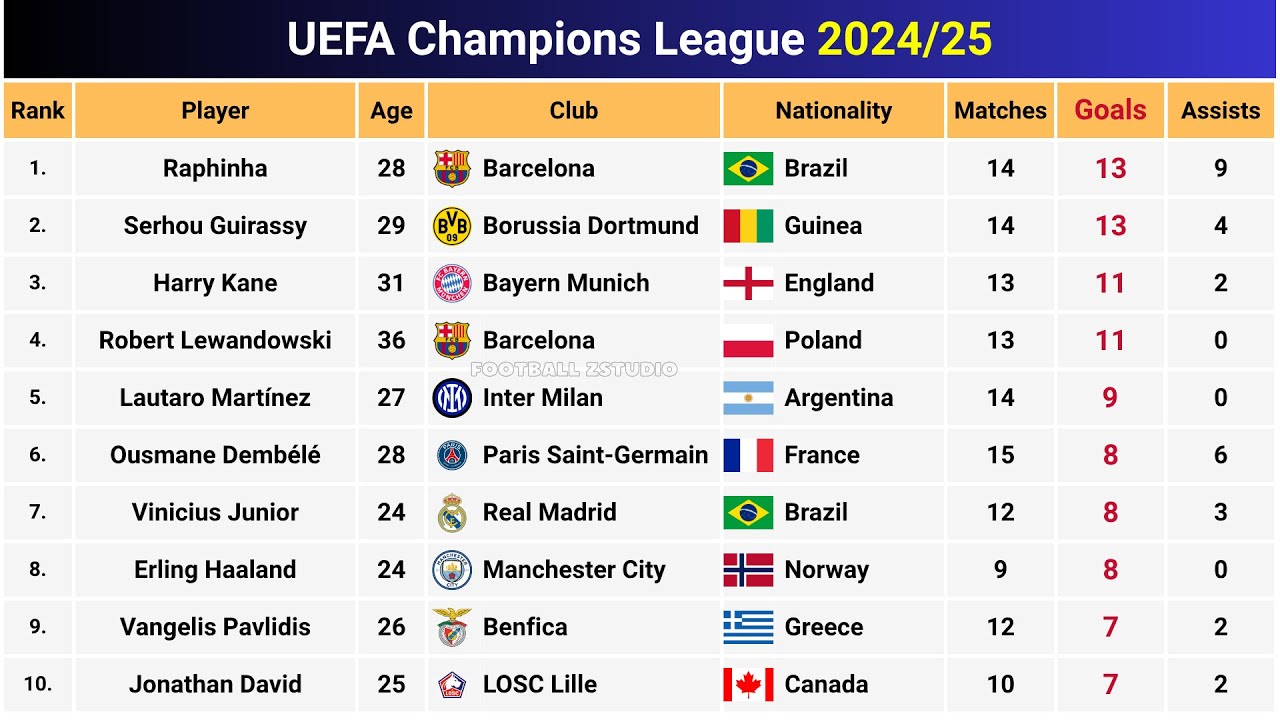 UEFA Champions League Top 10 Scorers Every Season 1992-2025 - YouTube