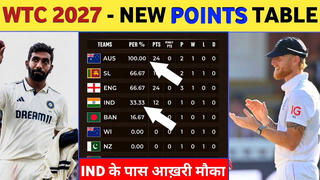 WTC Points Table 2025 -2027 After India vs England Match || New Points ...