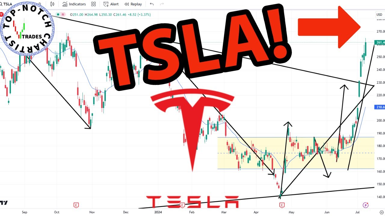 Tesla Stock: Price Predictions Using Technical Analysis. - YouTube