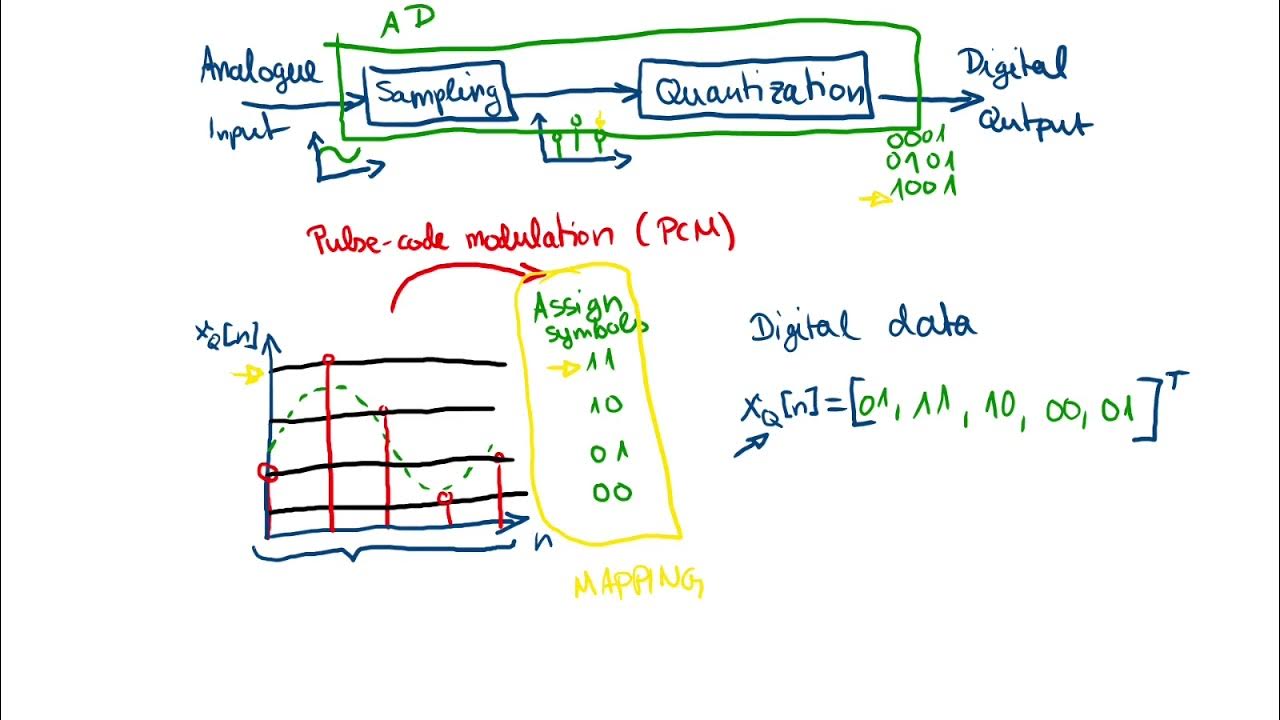 Digital Communication Systems - Lecture 4, Part 6: Quantization - YouTube