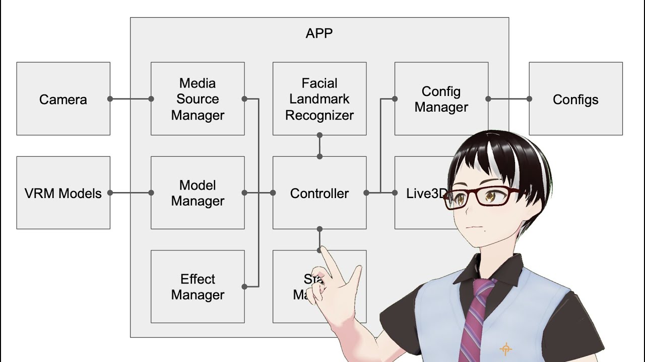 OpenLive3D - DevStream - Day1 - Rewrite Planning - YouTube