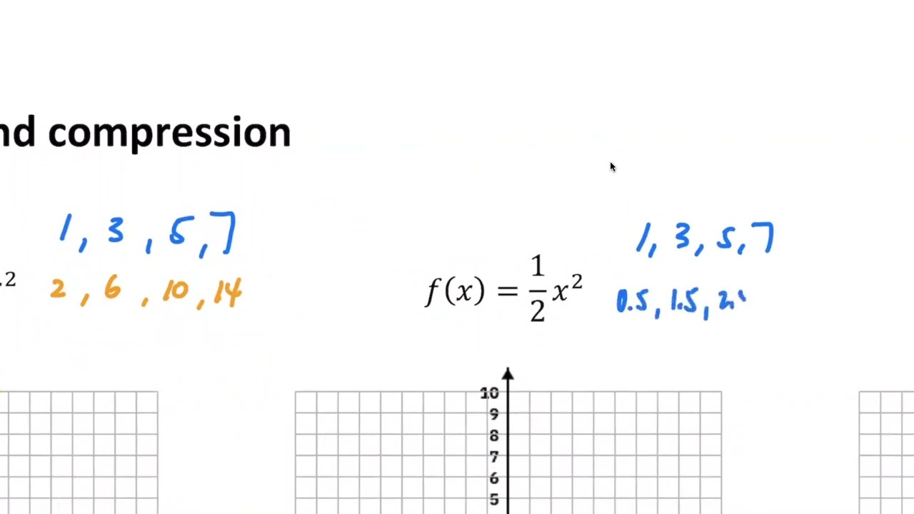 [Alg2] Graphing with Vertex Form: Vertical Stretch and Compression ...