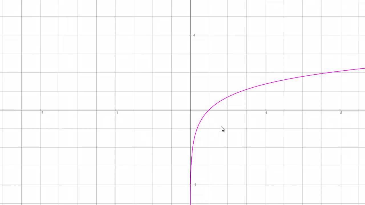 Sketching Cartesian Equations (Natural Logs Part1) - YouTube