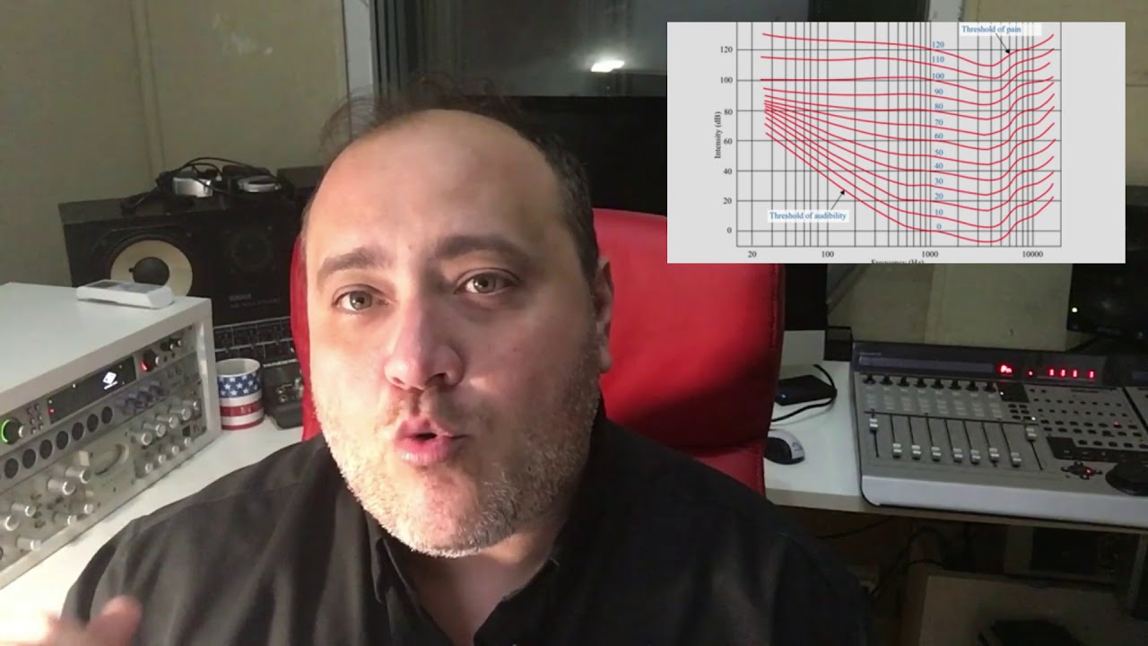 Curvas de FLETCHER MUNSON ou EQUAL LOUDNESS COURVES #32 - YouTube