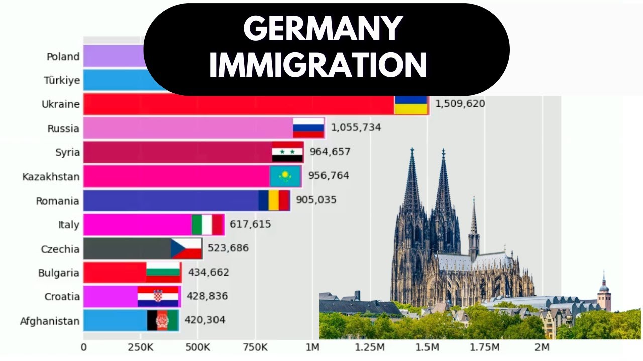 GERMANY'S Immigration Boom What's Behind the 1990-2024 Surge? - YouTube