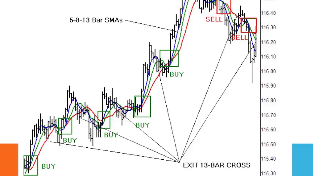 Moving Average Ribbon Entry Strategy - YouTube