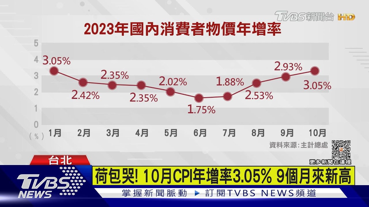 荷包哭! 10月CPI年增率3.05% 9個月來新高｜TVBS新聞 @TVBSNEWS01 - YouTube